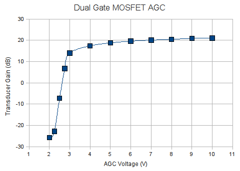 Dual Gate MOSFET Investigations – Gain and AGC – Ripples in the Ether